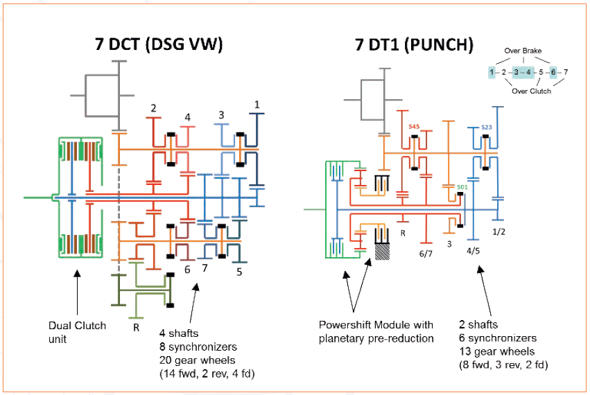Flexible Fleet Hybridization with DCT Range - CTI Symposia World Series