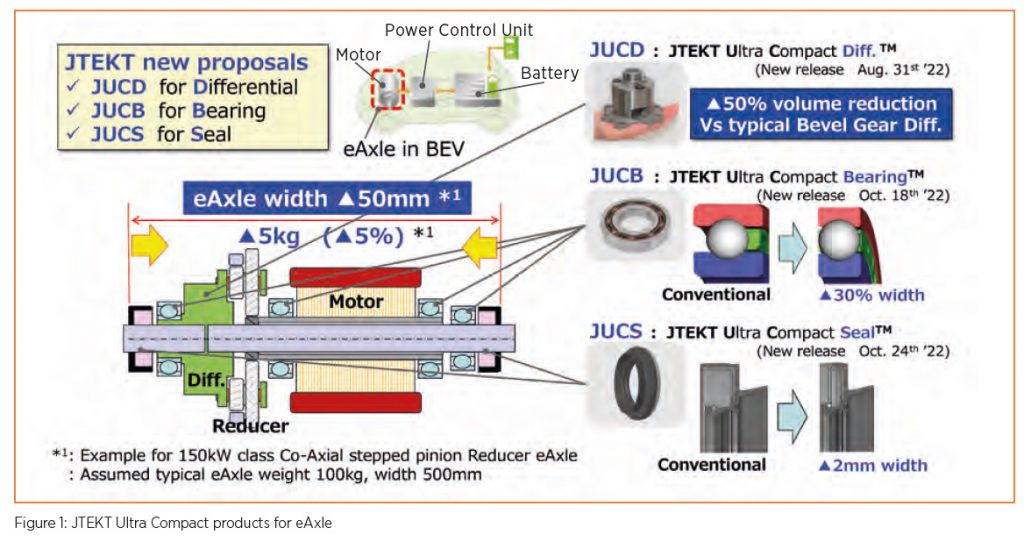 Development of “JTEKT Ultra Compact Diff.” for eDrive system - CTI ...