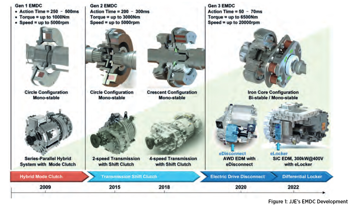 JJE Advances Electromagnetic ClutchTechnology to a New Level - CTI ...