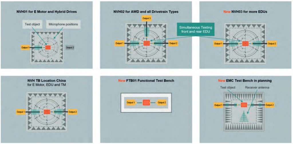 NVH Testing as the Key to Successful e-Drives - CTI Symposia World Series