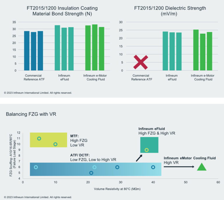 eFluid Formulation Balance & Challenges in Electrified Commercial ...