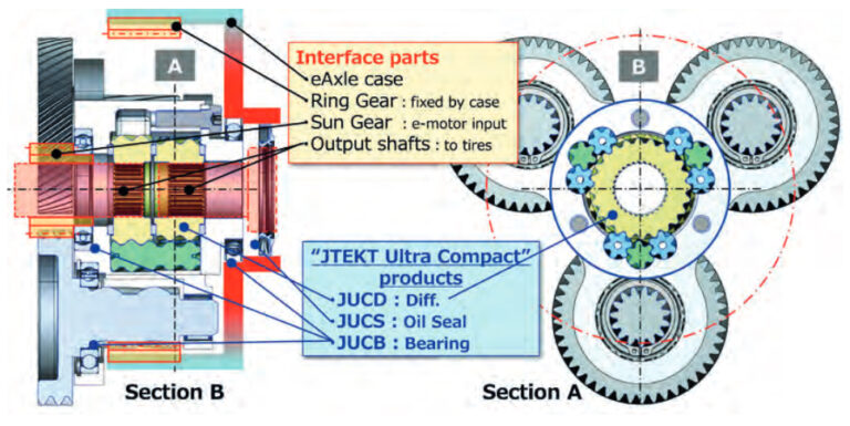 JTEKT Ultra Compact Products for Further eAxle Improvement - CTI Symposia World Series