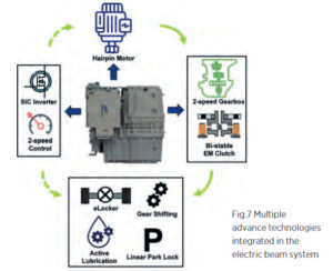 JJE 2-Speed Electric Beam Axle for Medium Duty Truck - CTI Symposia ...