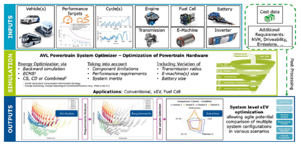 >94 % Cycle Efficiency Electric Drive Unit: From Ambitious Targets to ...